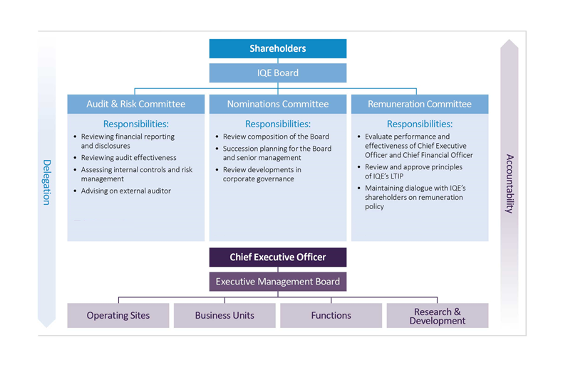 Corporate Governance | IQE Corporate
